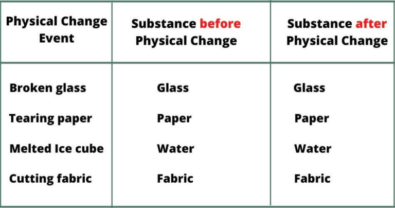 Chemical Change & Physical Change - SmartClass4Kids