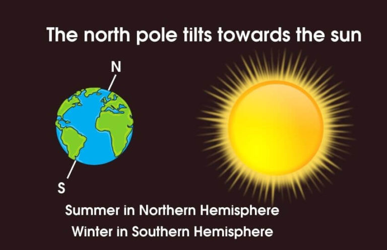 Why We Have Seasons [Explained] | Amazing 10 Seasons Facts | Solstice ...