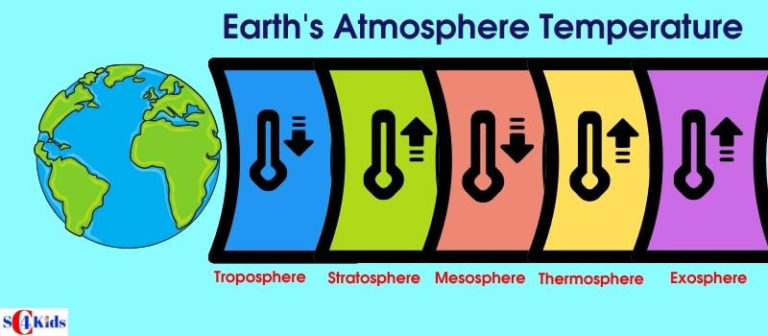 5 Layers of the Atmosphere, Earth Atmosphere, Ozone Layer