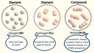 Explained! Classifying Matter, Elements, Compounds, Mixture