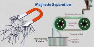 Methods of Separation, Sieving, Evaporation, Distillation, Filtration