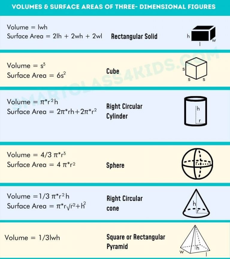 Basic Geometry Formulas Area Perimeter Volume