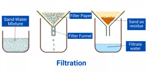 Methods of Separation, Sieving, Evaporation, Distillation, Filtration