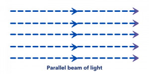 Explained! Light - Definition, Properties, Rectilinear Propagation of Light