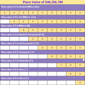 Explained: Place Value Chart, Place Value Examples