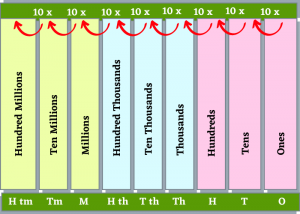 Explained: Place Value Chart, Place Value Examples