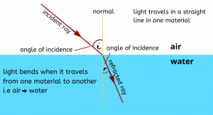 Explained! Refraction of light, How does refraction work with examples