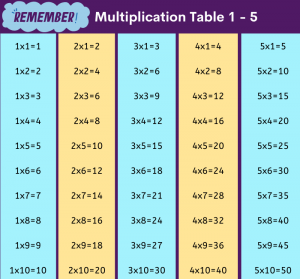 7 Tips to Memorize Multiplication Chart Easily, Printable ...