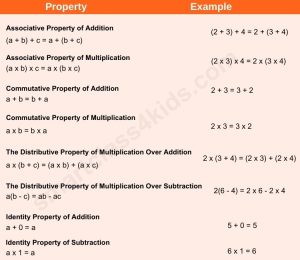 Explained! Basic Properties of Algebra, Associative, Commutative ...