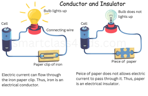 Explained! What are Electricity Conductors and Insulators with Examples