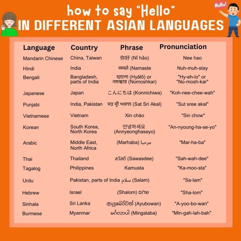 How to Say Hello in Different Asian languages. 20 Most Spoken Asisn ...